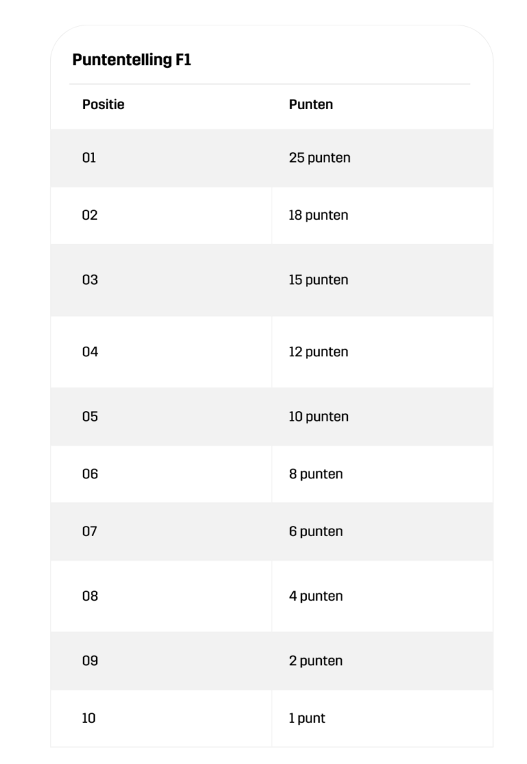 Punten F1: Hoe werkt de puntentelling? - Formule1.nl