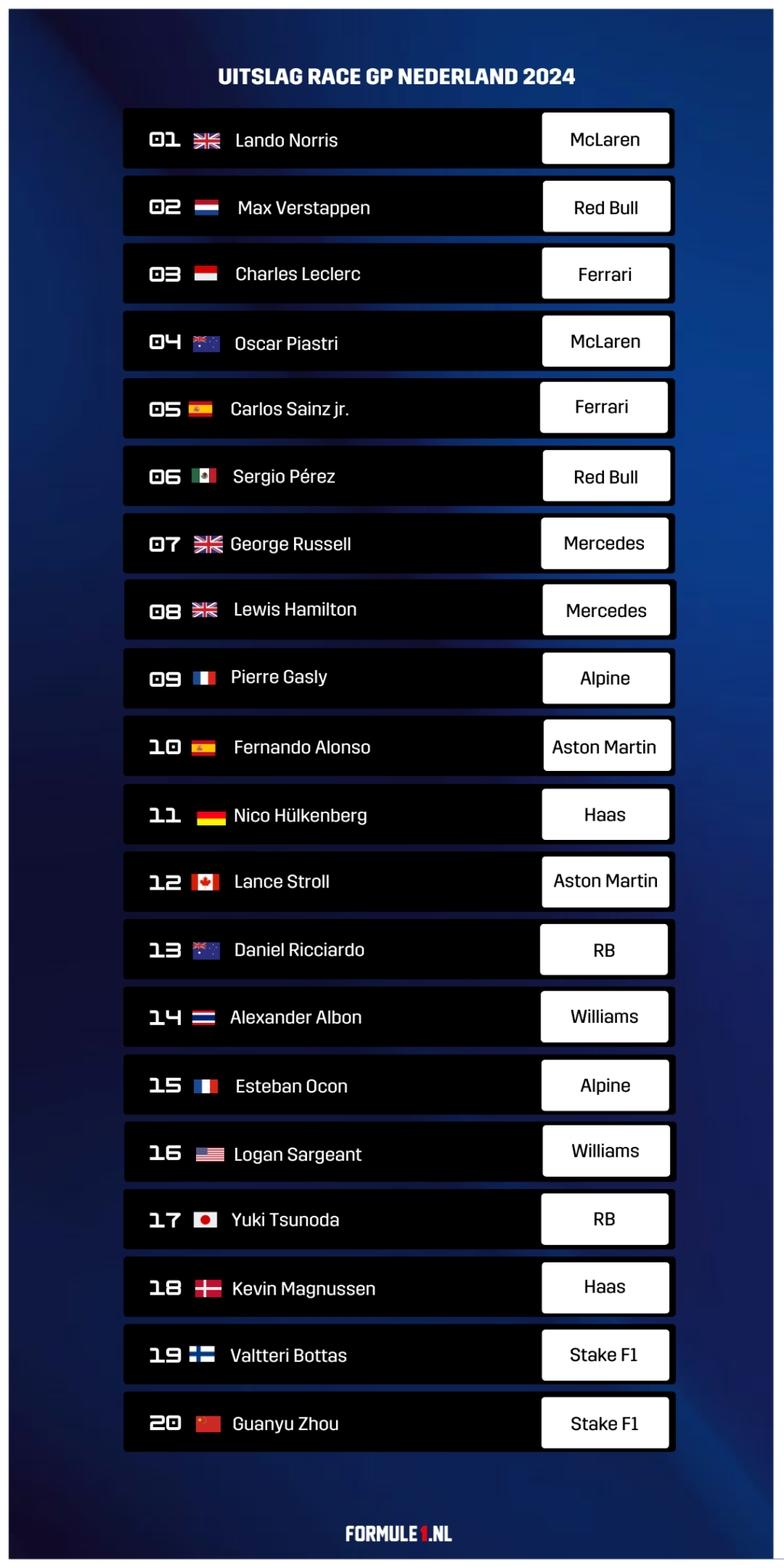 Uitslag race GP Nederland 2024 - Formule1.nl