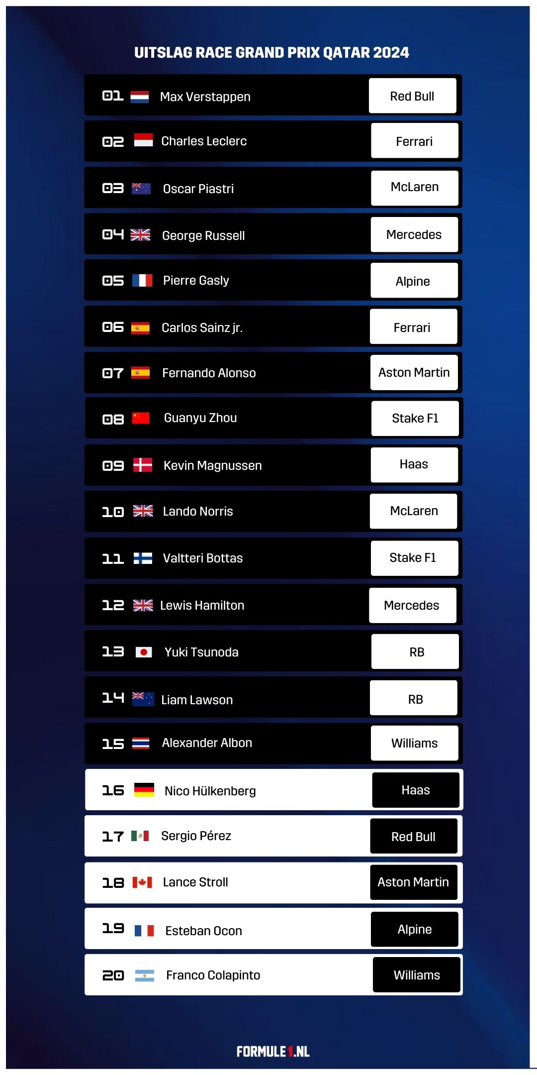 Uitslag race GP Qatar 2024 - Formule1.nl