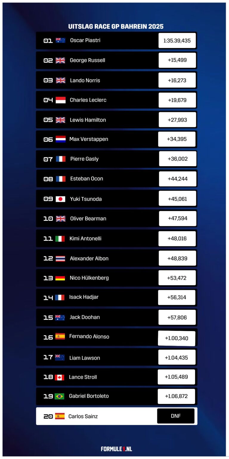 Uitslag race GP Bahrein 2025 - Formule1.nl
