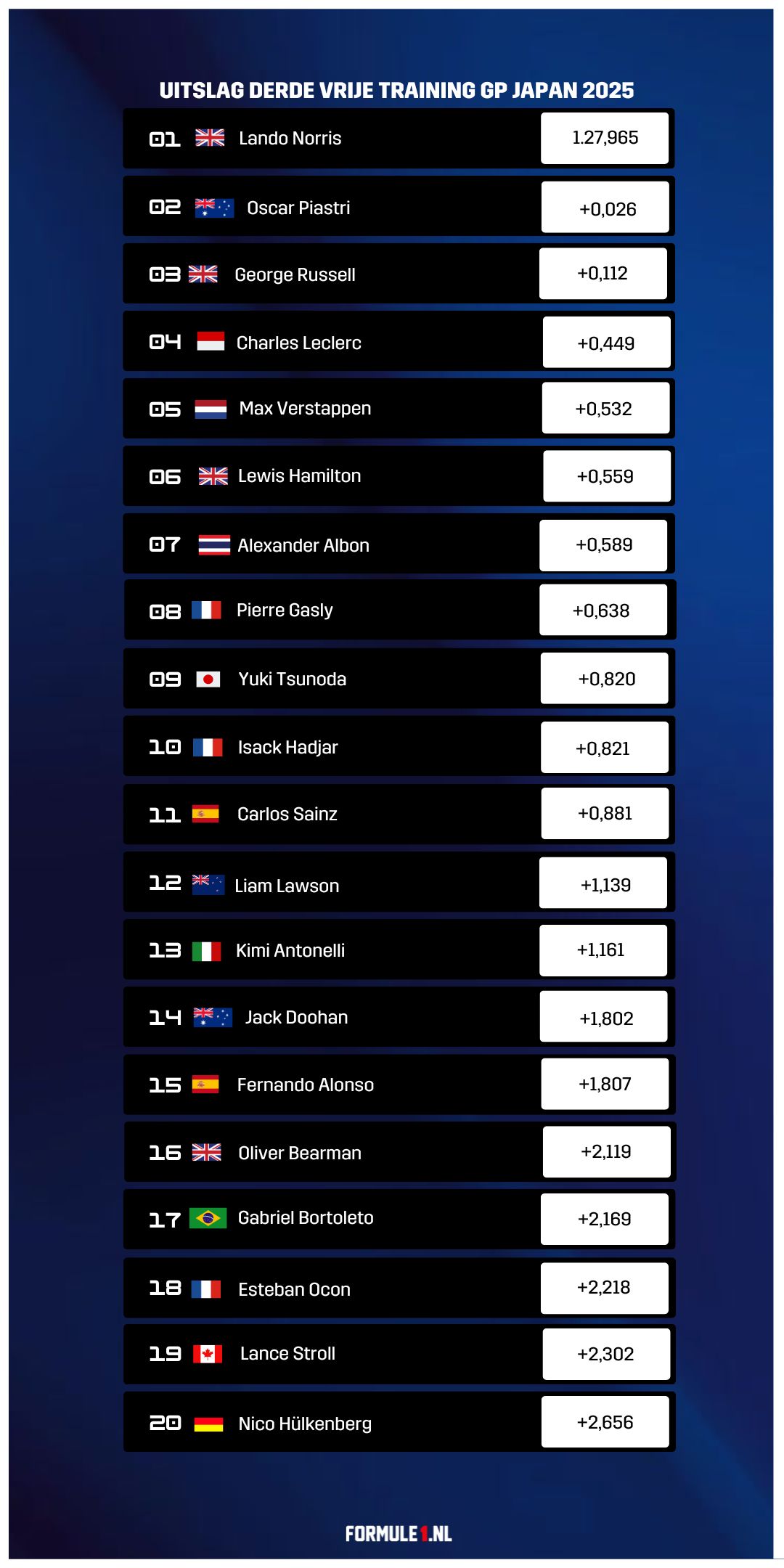 Uitslag derde vrije training GP Japan 2025 - Formule1.nl