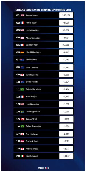 Uitslag eerste vrije training GP Bahrein 2025 - Formule1.nl