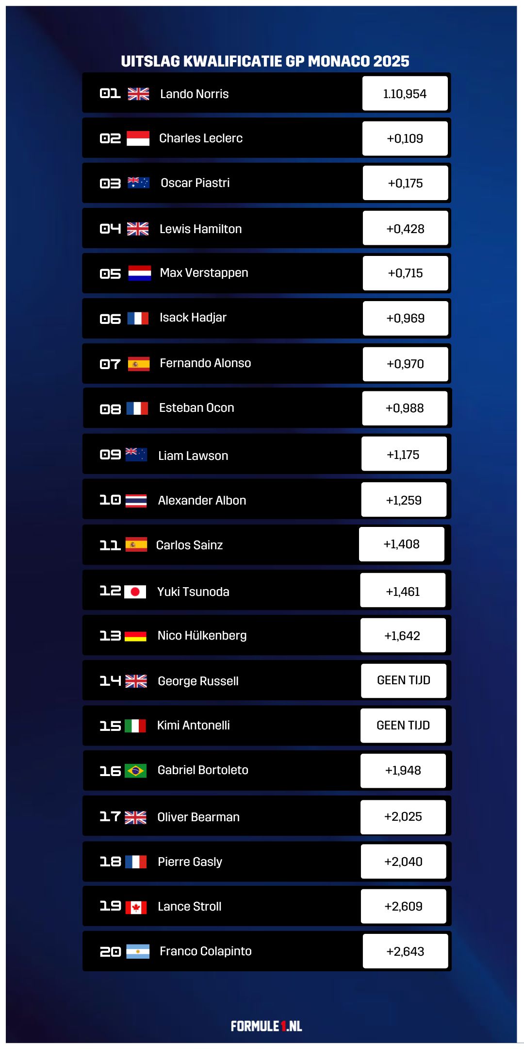Uitslag kwalificatie GP Monaco 2025 - Formule1.nl