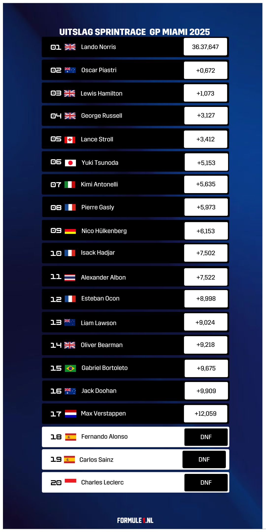 UPDATE: Uitslag sprintrace GP Miami 2025 - Formule1.nl