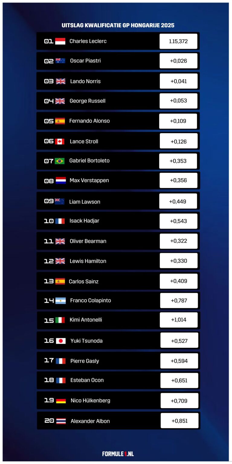 Uitslag kwalificatie GP Hongarije 2025