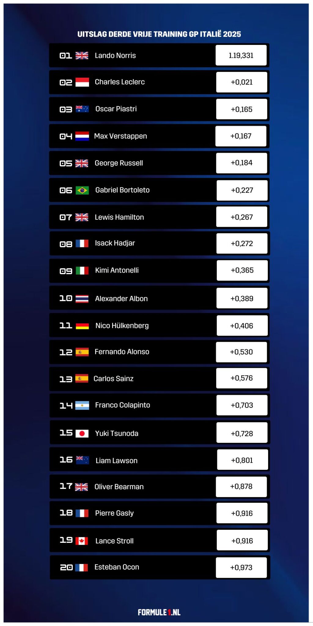Uitslag derde vrije training GP Italië 2025 - Formule1.nl
