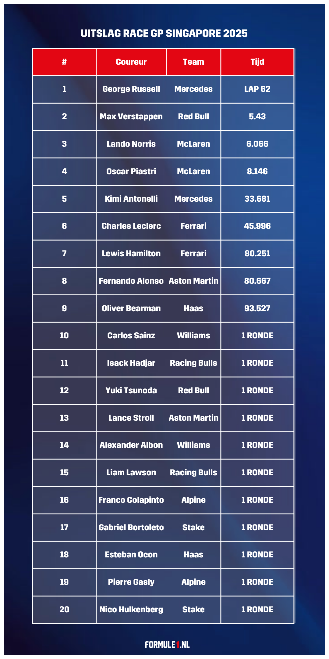 Uitslag race GP Singapore 2025 - Formule1.nl