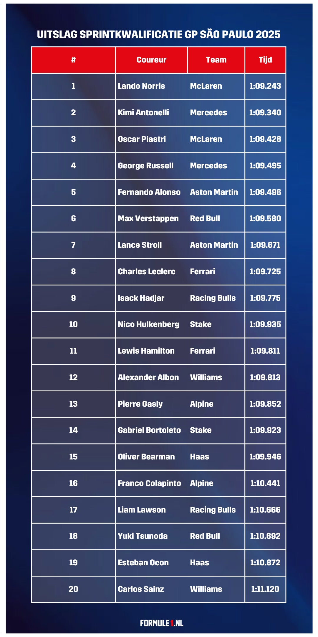 Uitslag sprintkwalificatie GP São Paulo 2025. - Formule1.nl