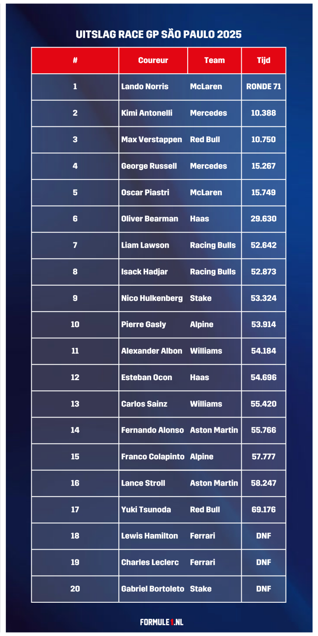 Uitslag race GP São Paulo 2025 - Formule1.nl